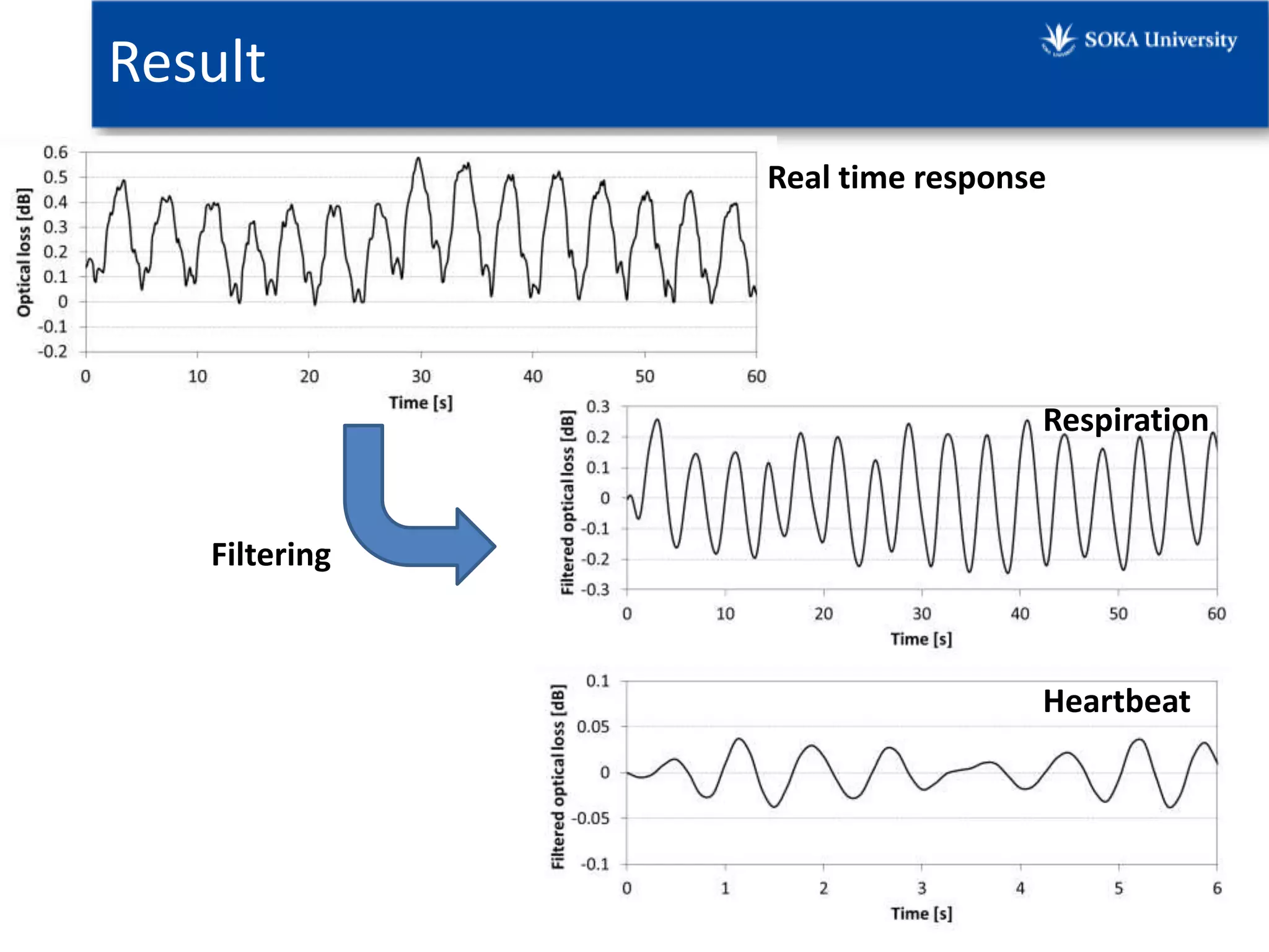 Smart sensing textile with embedded hetero-core optical fiber sensors ...
