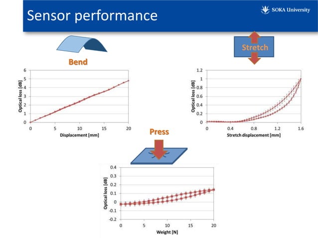 Smart sensing textile with embedded hetero-core optical fiber sensors ...