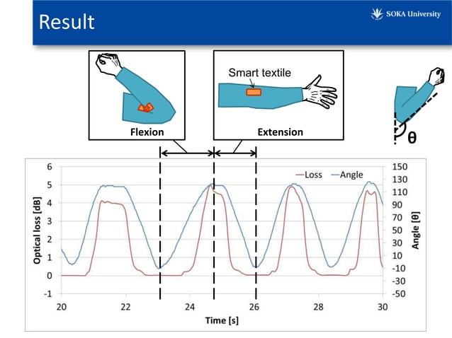 Smart sensing textile with embedded hetero-core optical fiber sensors ...