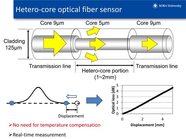 Smart sensing textile with embedded hetero-core optical fiber sensors ...