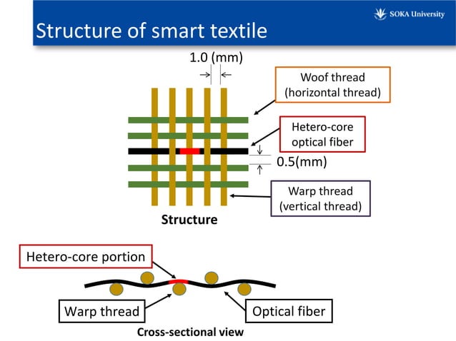 Smart sensing textile with embedded hetero-core optical fiber sensors ...