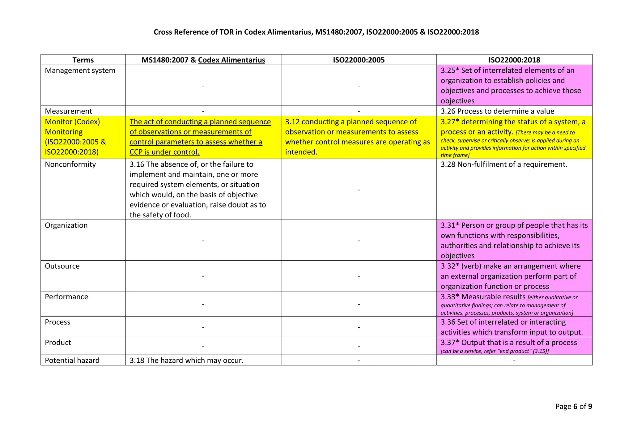 MS1480___HACCP vs ISO22000_____FSMS----- | PDF