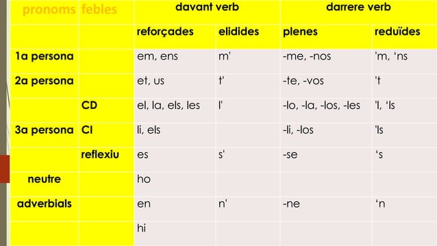 Pronoms forts i febles | PPT