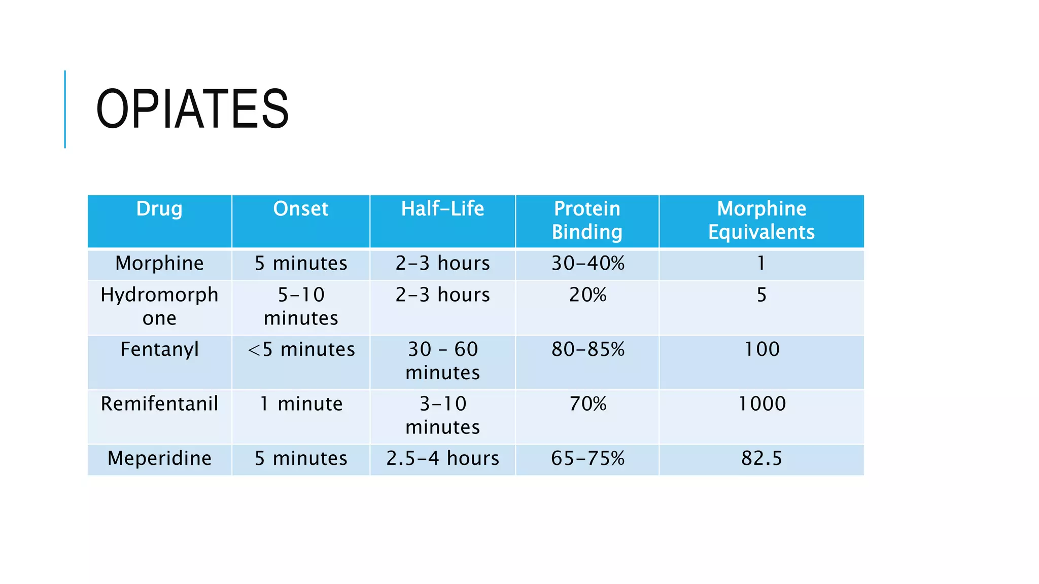 General Anesthesia Pharmacology | PPTX