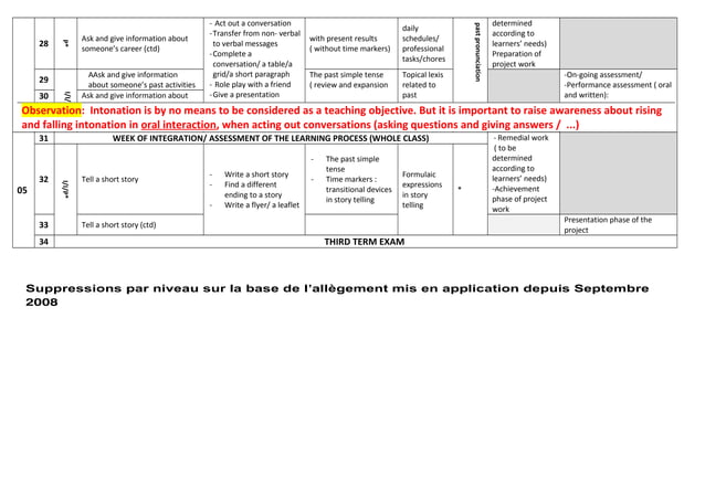 Ms2 ms3 ms4 levels official yearly planning & omitted lessons | PPT
