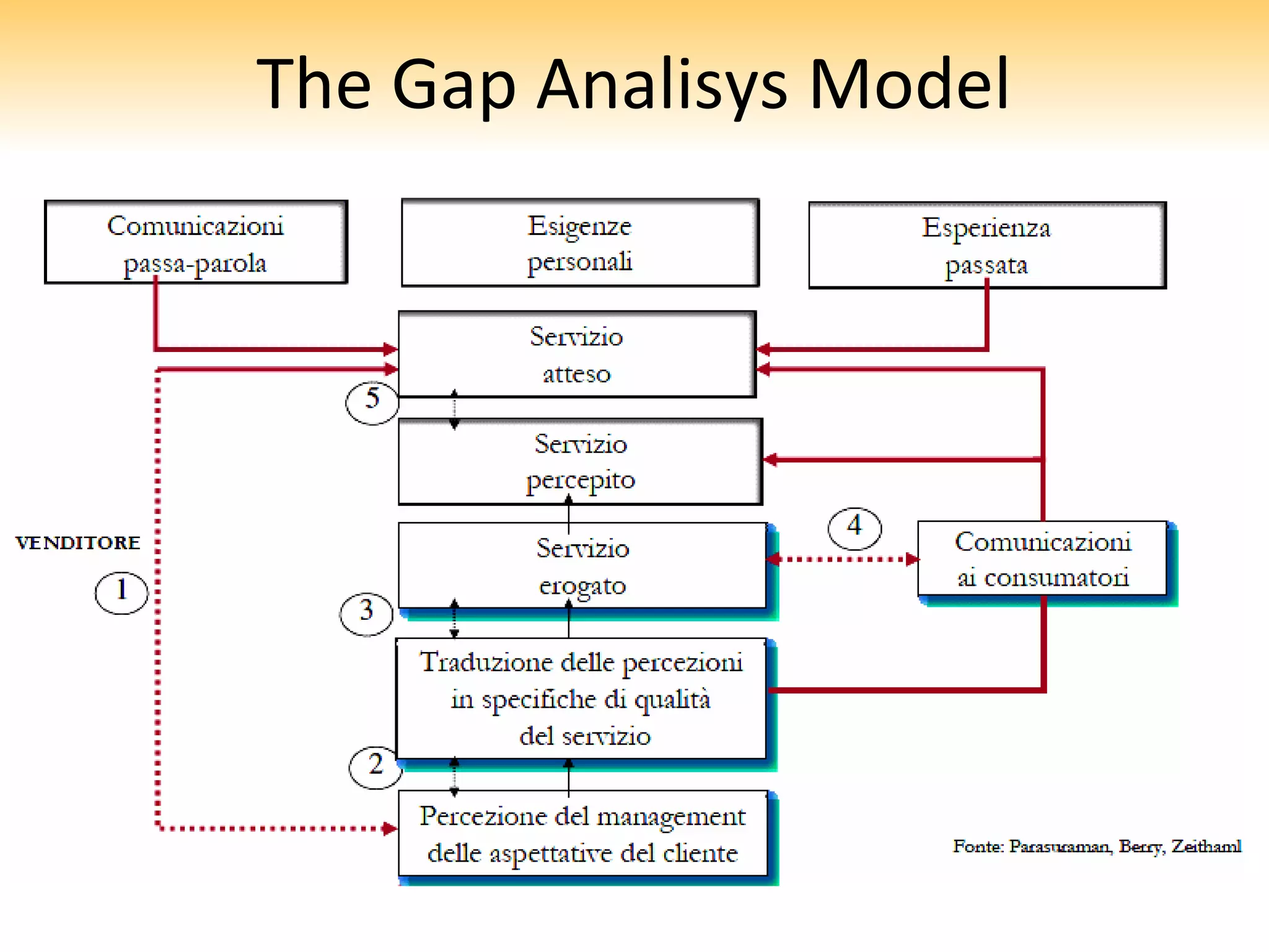 Marketing dei Servizi 3. Gap Analisys Model | PPT