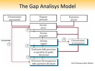 Marketing dei Servizi 3. Gap Analisys Model | PPT