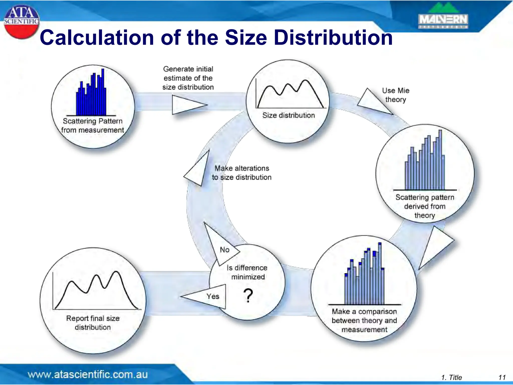 MS3000-Presentation Malvern Particle size analyser | PDF