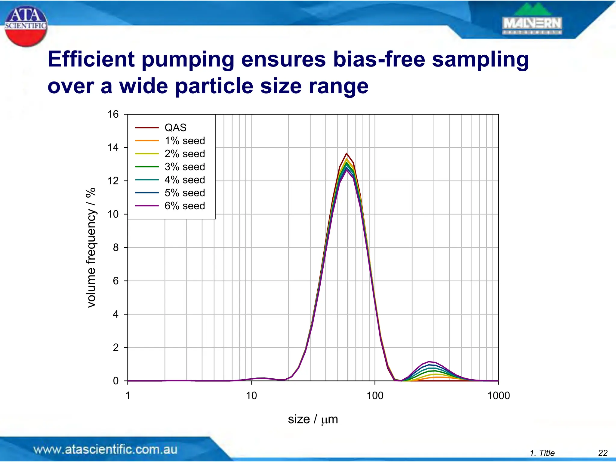 MS3000-Presentation Malvern Particle size analyser | PDF