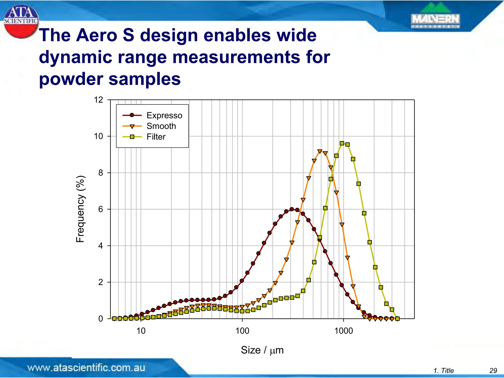MS3000-Presentation Malvern Particle size analyser | PDF
