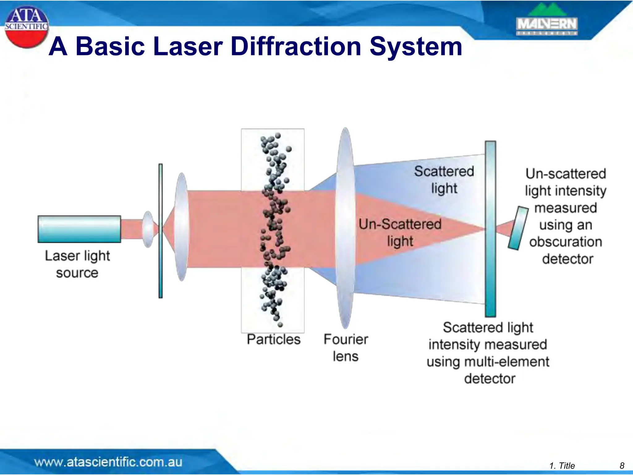 MS3000-Presentation Malvern Particle size analyser | PDF