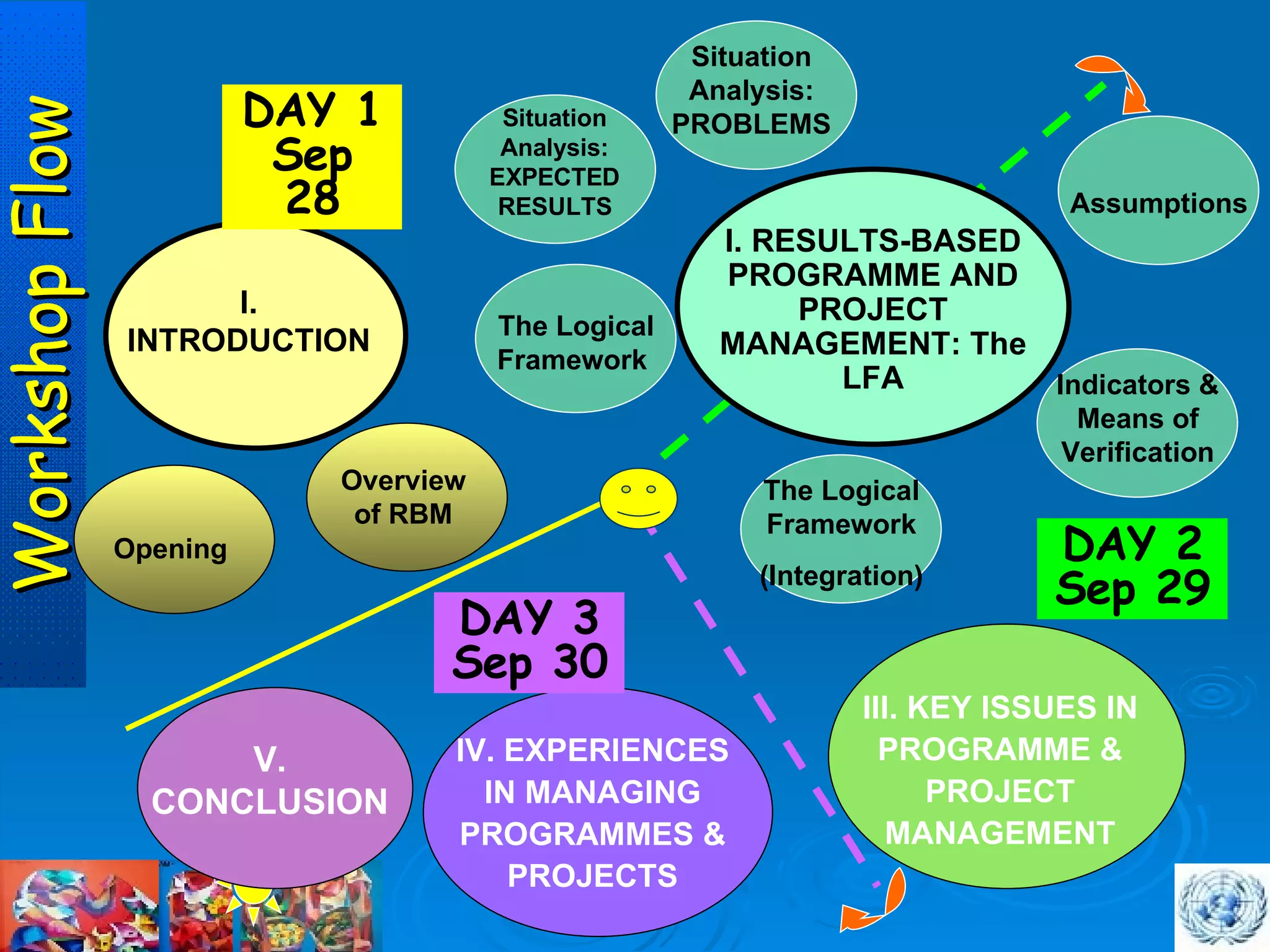 Result based management | PPT
