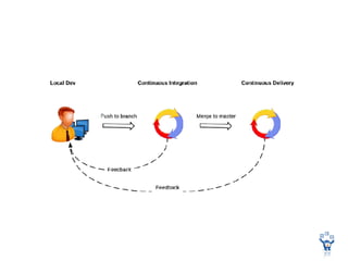 CI / CD with fabric8 | PPT