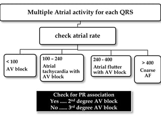 Arrhythmia cards- AF SVT VT VF SCD AV Blocks.pdf