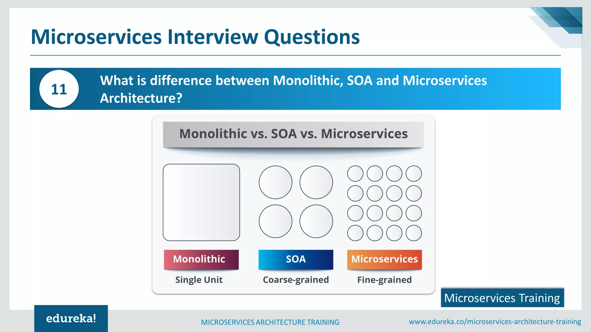 Microservices Interview Questions And Answers Microservices Architecture Training Edureka Ppt
