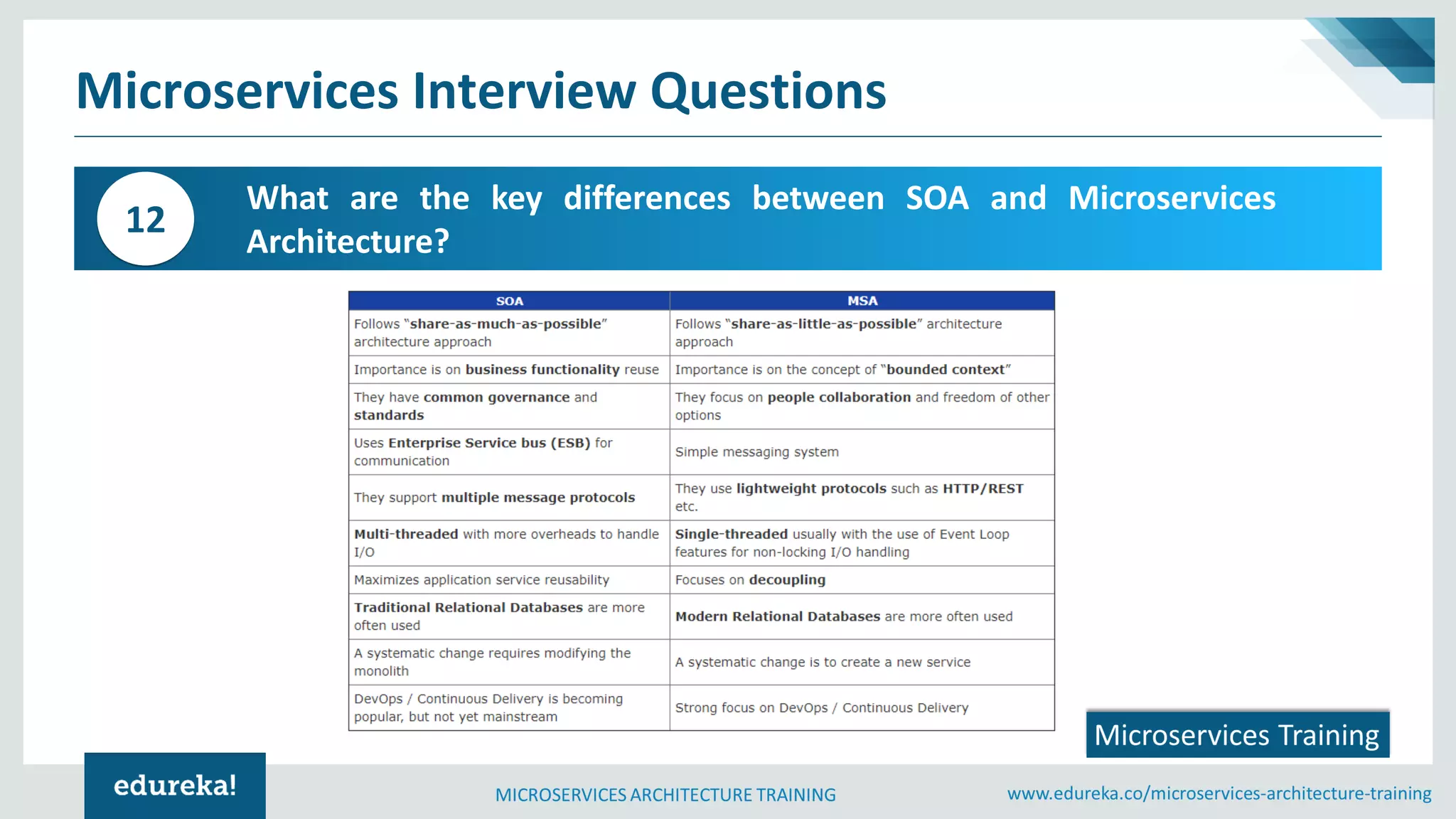 Microservices Interview Questions and Answers | Microservices Architecture Training | Edureka ...