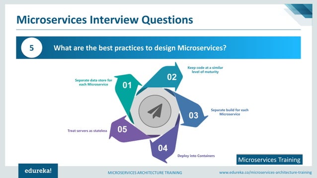 Microservices Interview Questions and Answers | Microservices Architecture Training | Edureka ...