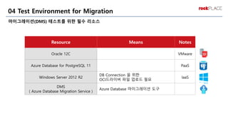 DB Migration to Azure Database for PostgreSQL | PPT