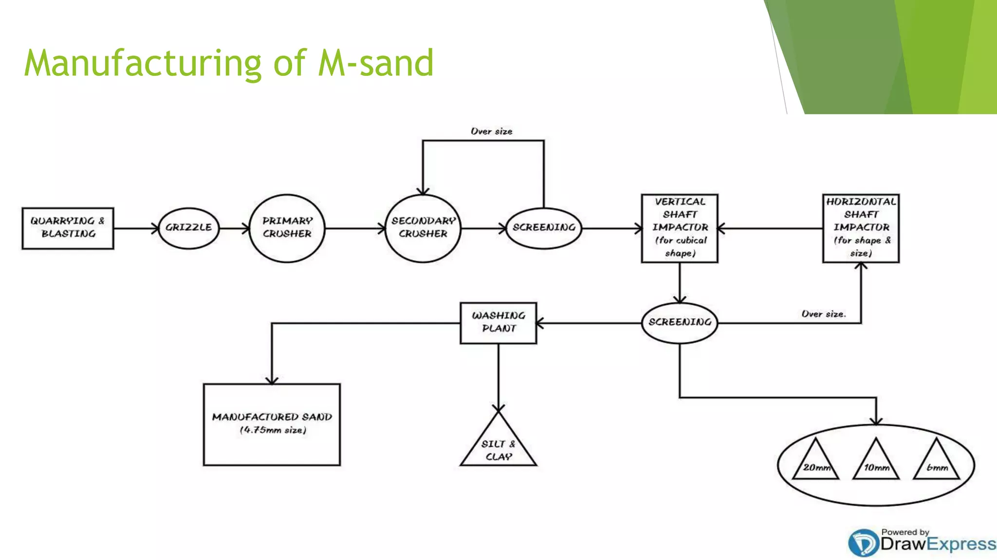 M sand | PDF