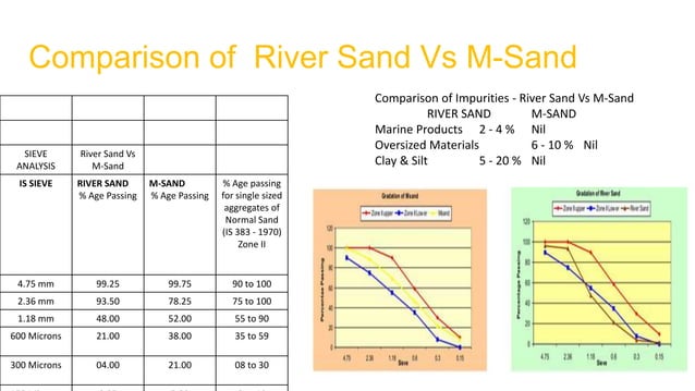 M-sand (Manufactured Sand) | PPTX | Civil Engineering Industry | Industries