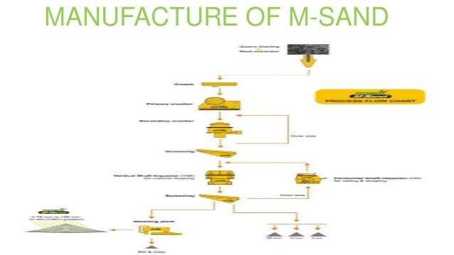 M-sand (Manufactured Sand)