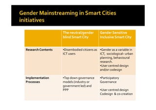 M sangiuliano smart cities & gender_vilnius ict2013 | PDF