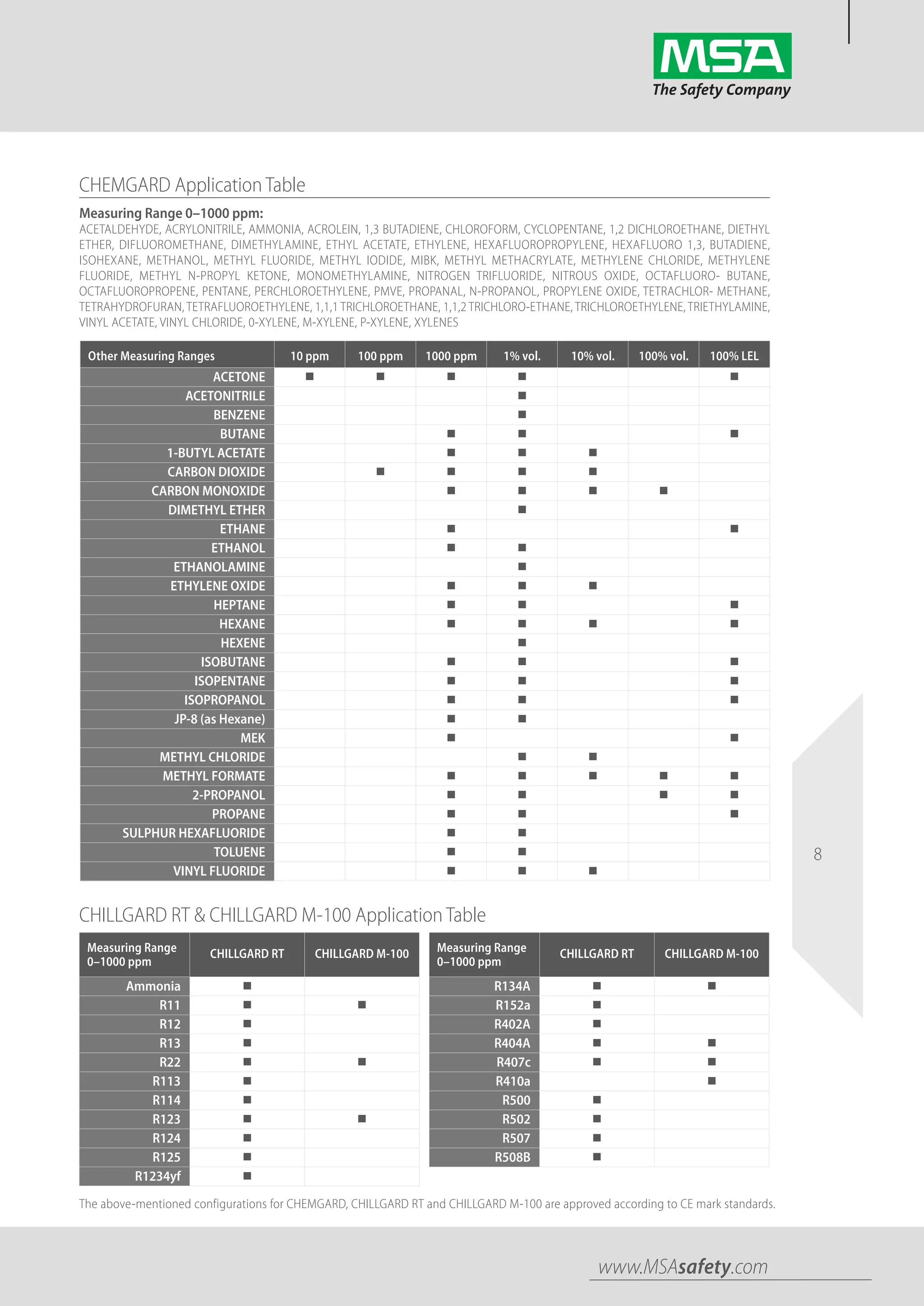 MSA Safety Fixed Gas Detectors & Flame Detectors - Brochure | PDF