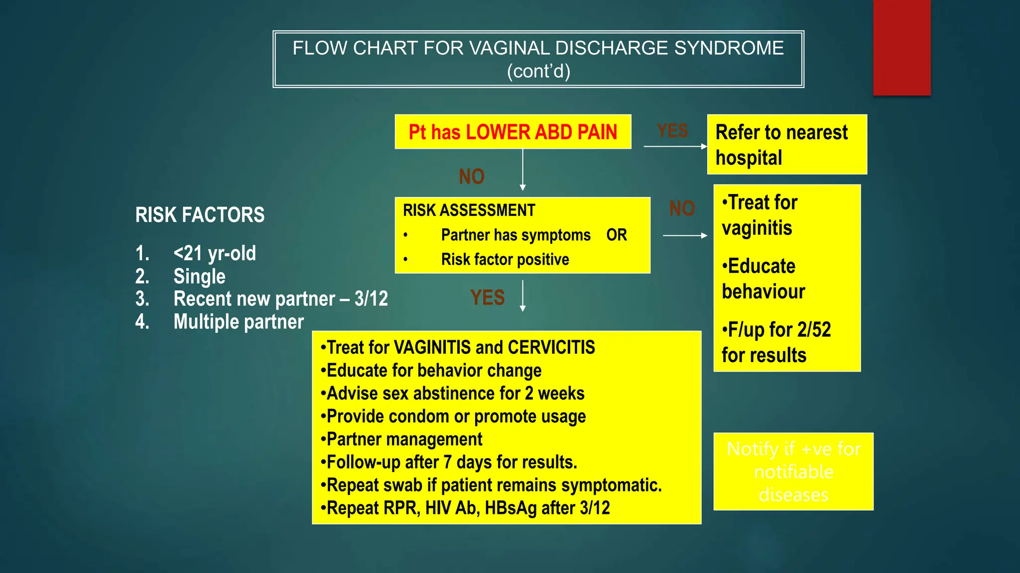 modified syndromic approach for sexaully transmitted disease | PPTX