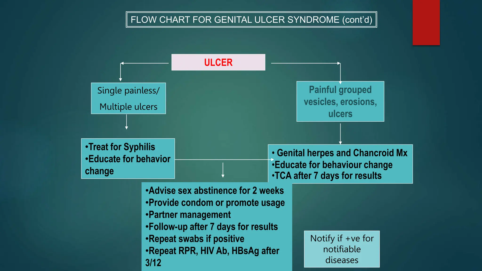 modified syndromic approach for sexaully transmitted disease | PPTX