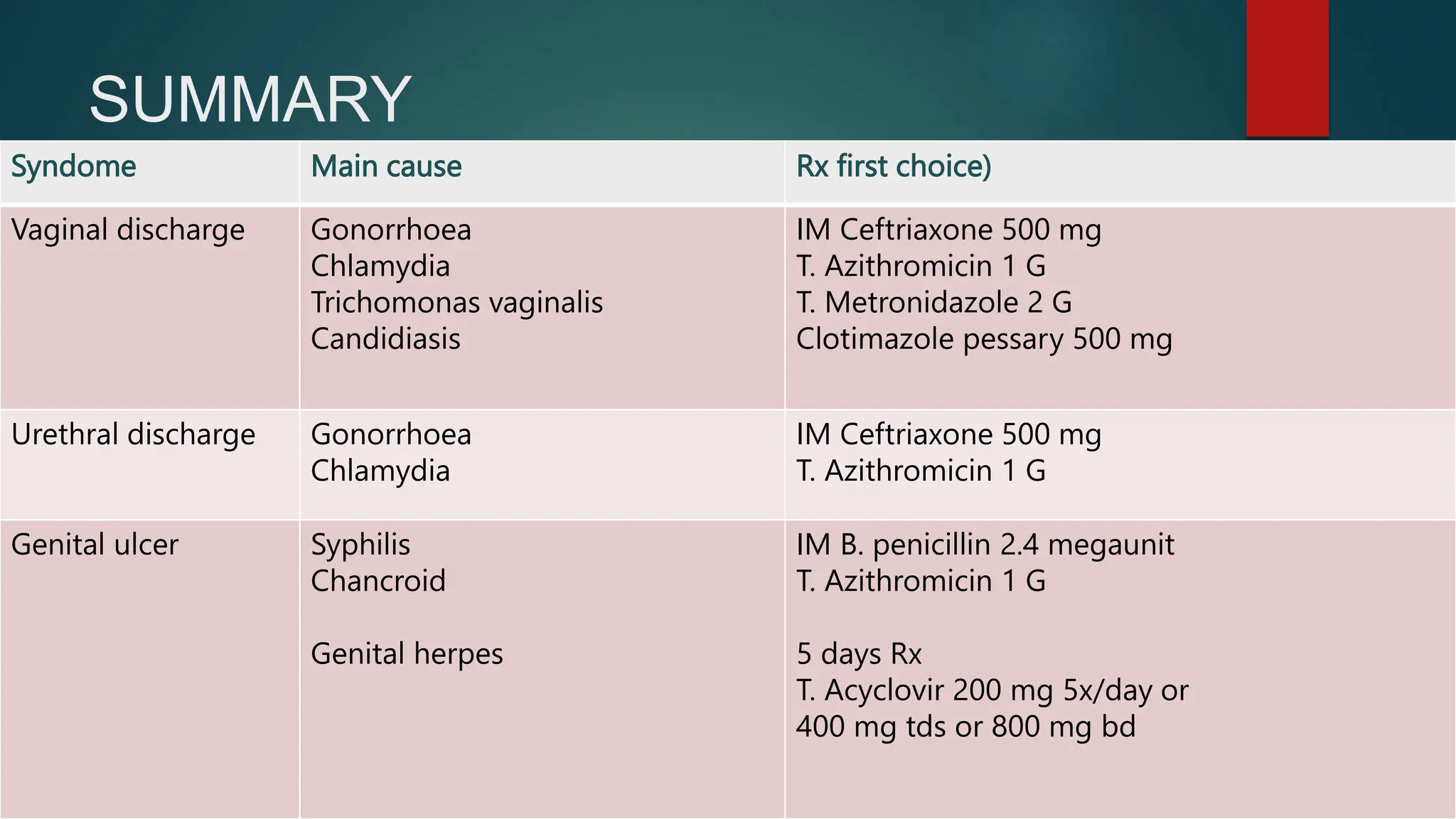 modified syndromic approach for sexaully transmitted disease | PPTX