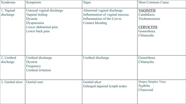 modified syndromic approach for sexaully transmitted disease | PPTX