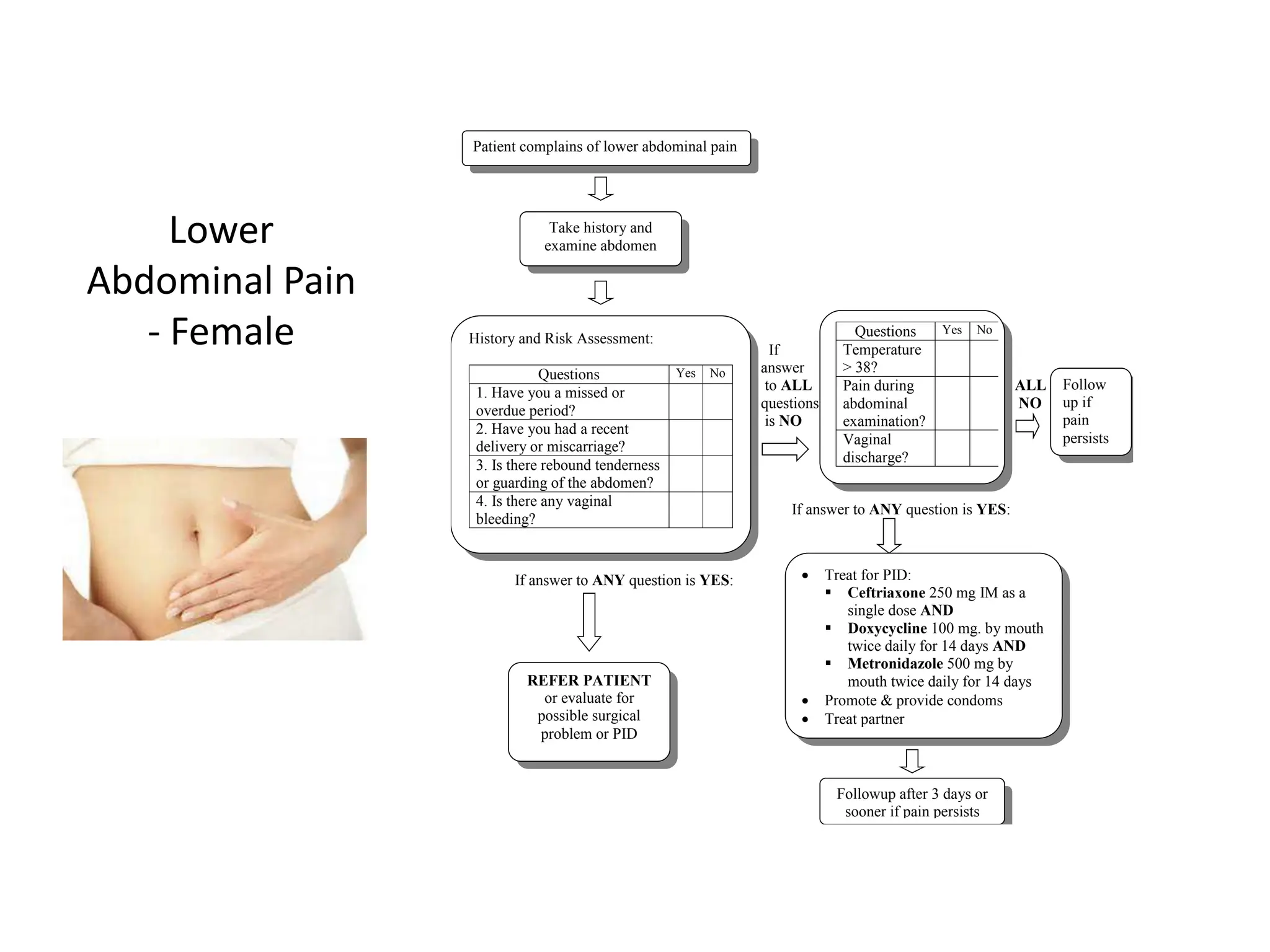 MODIFIED SYNDROMIC APPROACH SEXUALLY TRANSMITTED DISEASE | PPT