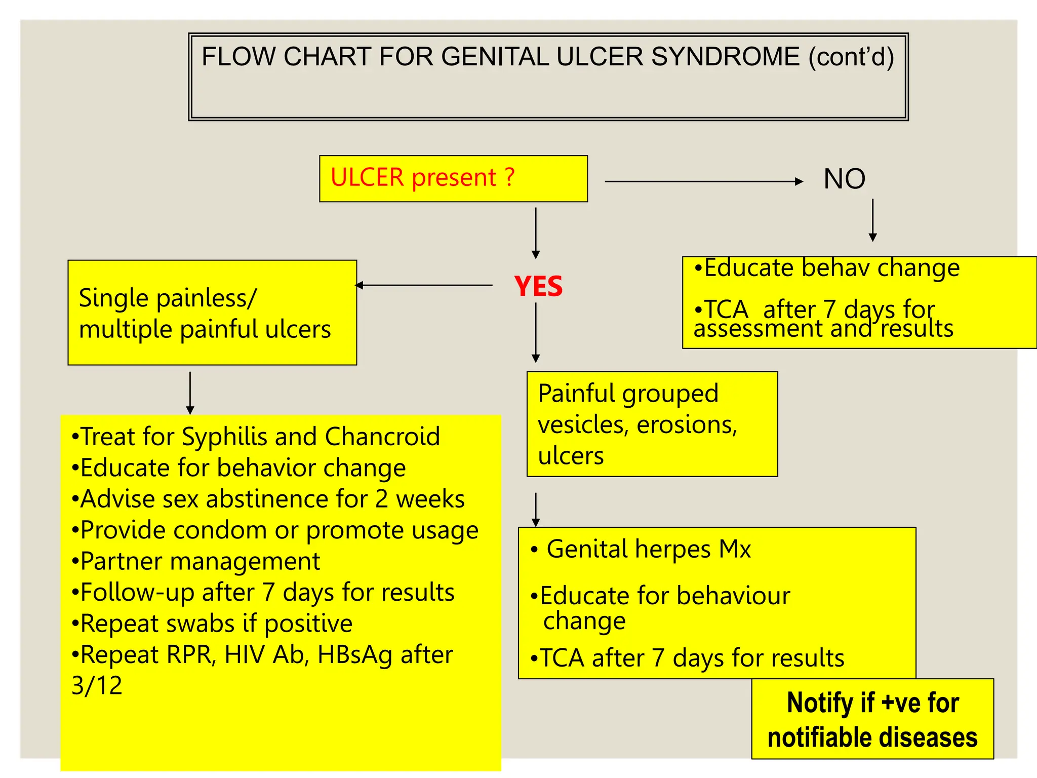 MODIFIED SYNDROMIC APPROACH SEXUALLY TRANSMITTED DISEASE | PPT
