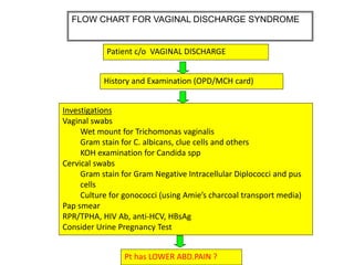 MODIFIED SYNDROMIC APPROACH SEXUALLY TRANSMITTED DISEASE | PPT