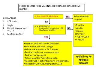 MODIFIED SYNDROMIC APPROACH SEXUALLY TRANSMITTED DISEASE | PPT
