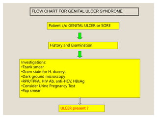 MODIFIED SYNDROMIC APPROACH SEXUALLY TRANSMITTED DISEASE | PPT