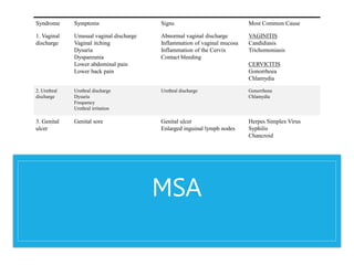MODIFIED SYNDROMIC APPROACH SEXUALLY TRANSMITTED DISEASE | PPT