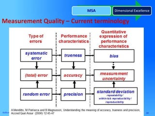 Measurement System Analysis - Module 1 | PPT