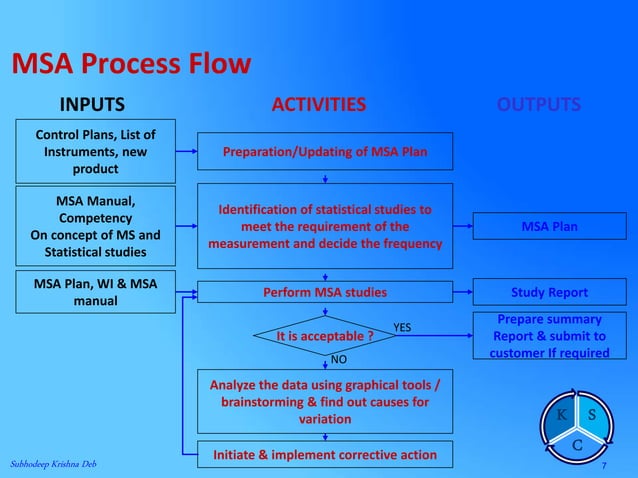 Measurement System Analysis - Module 1 | PPT