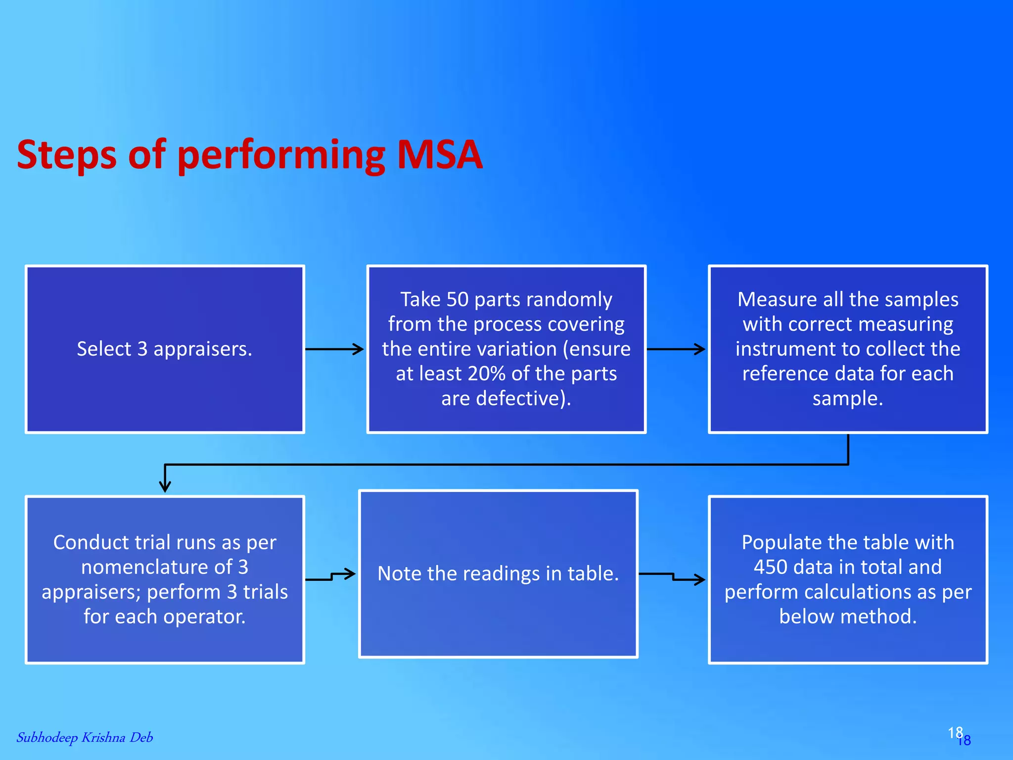 Measurement System Analysis Module 2 Ppt