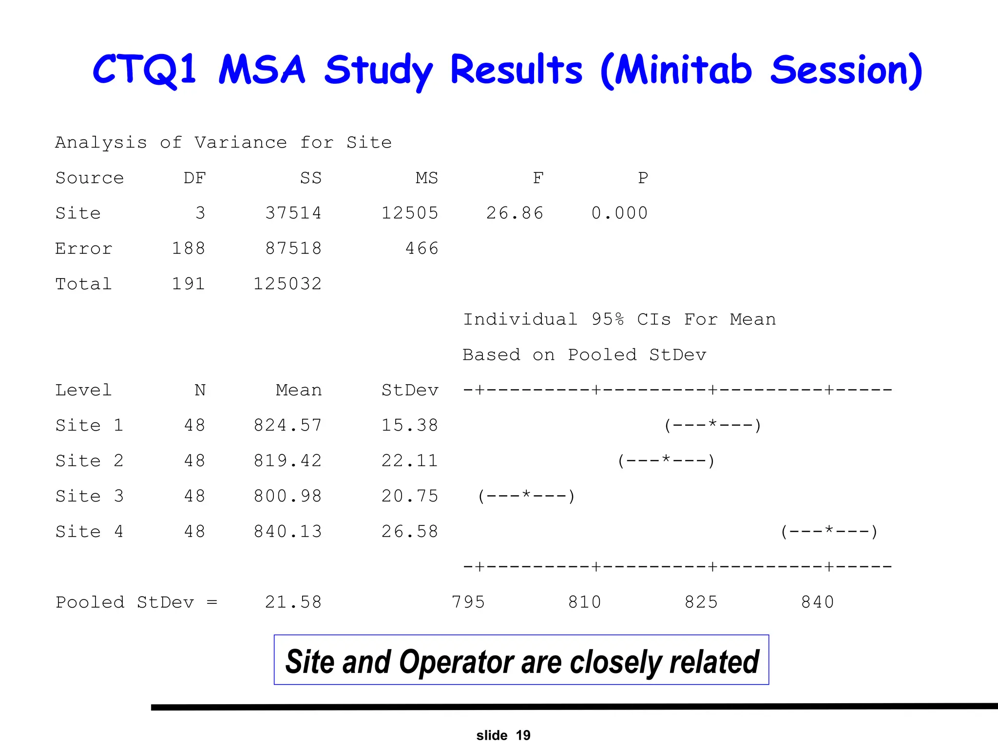 MSA with Six Sigma explained with best practices.ppt