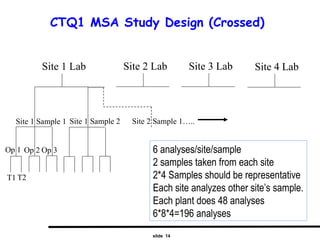 MSA with Six Sigma explained with best practices.ppt