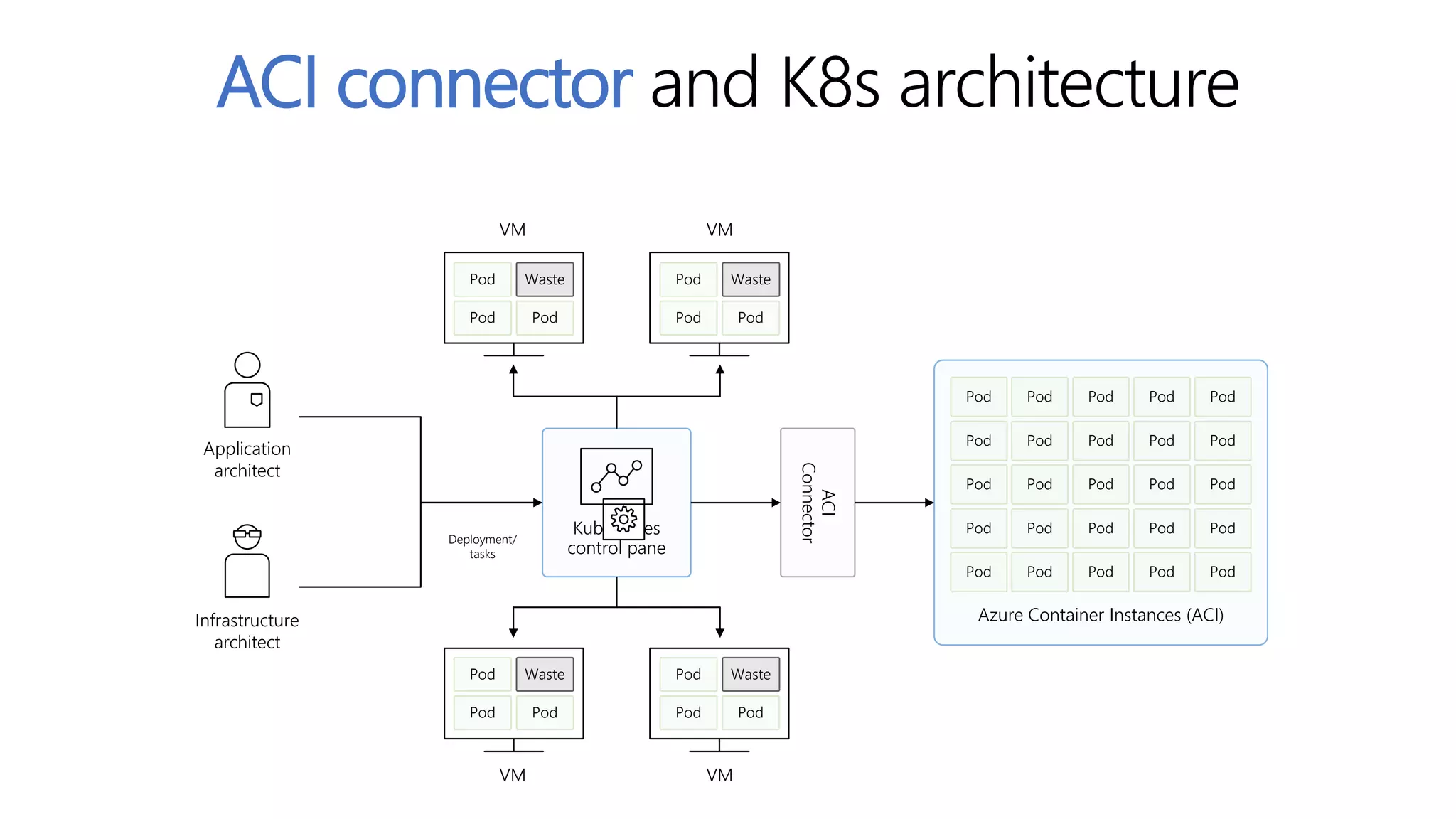 All You Need For Containerized Application In Microsoft Azure Ppt