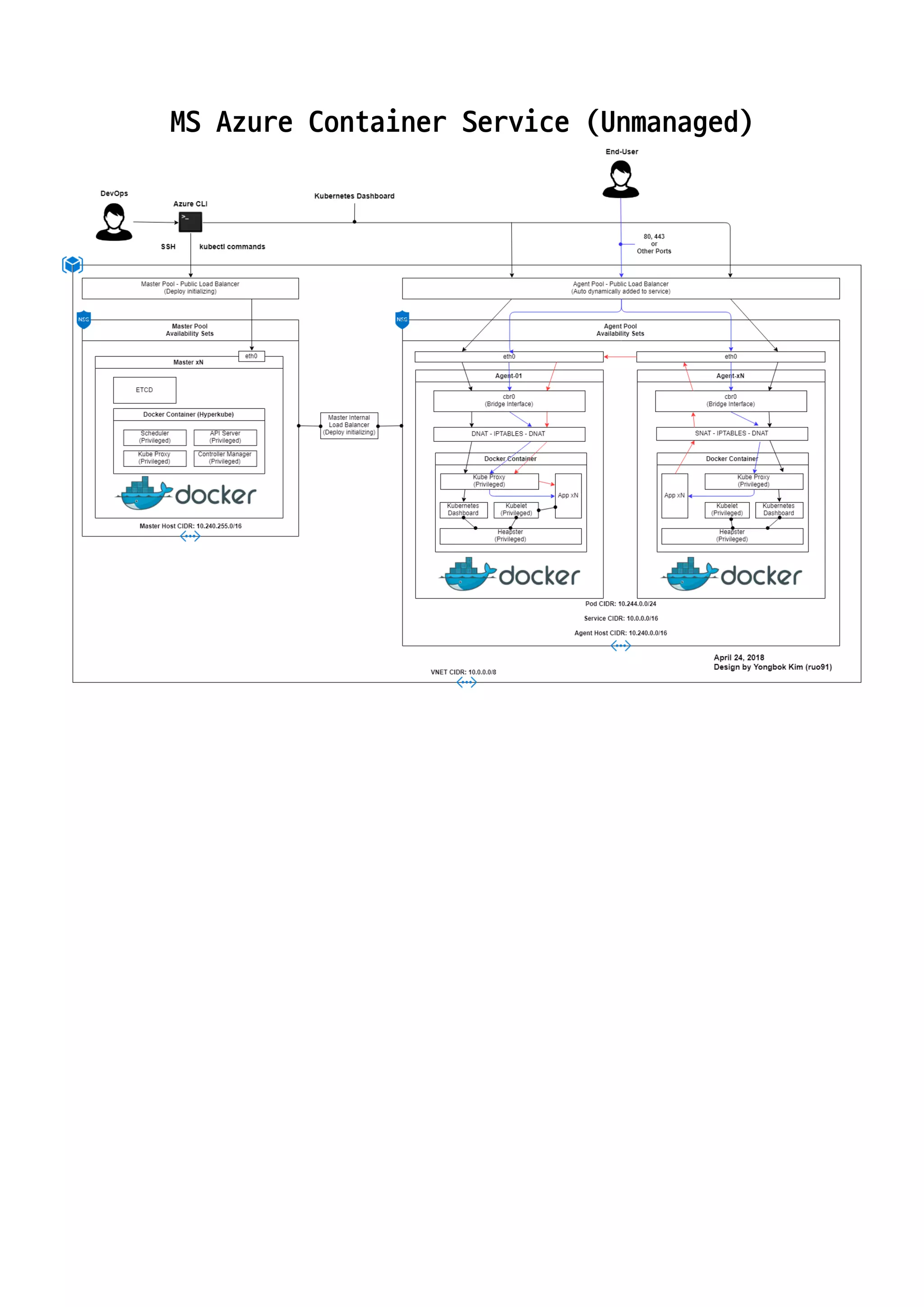 MS Azure Container Service Architecture | PDF