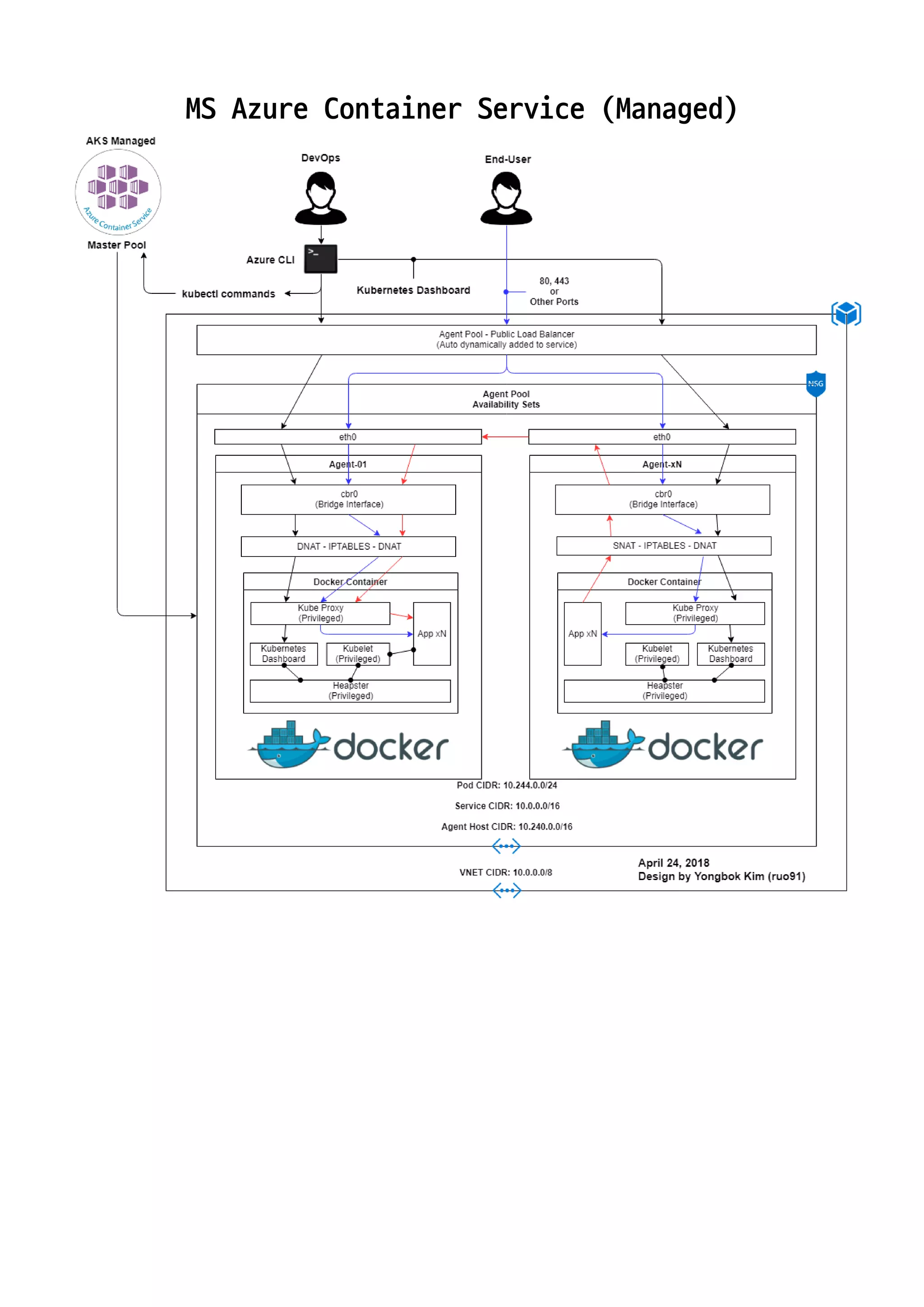 MS Azure Container Service Architecture | PDF
