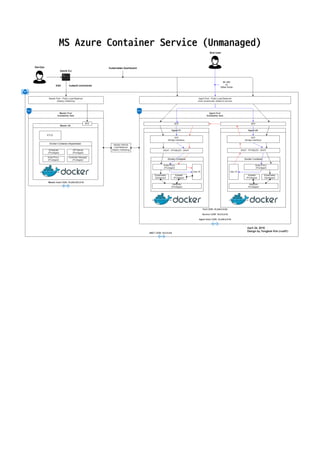 MS Azure Container Service Architecture | PDF