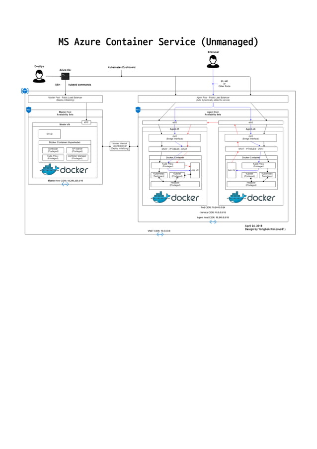 MS Azure Container Service Architecture | PDF