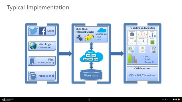 Introduction to Microsoft Azure HD Insight by Dattatrey Sindhol