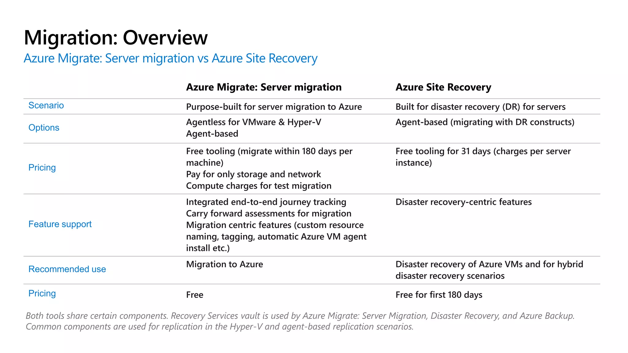 MS_Azure_Migrate_L300_Refreshed_-_To_be_published.pptx