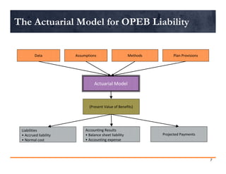 OPEB Investments: The Danger in Playing it Safe | PPT